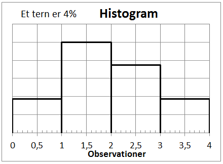 Grupperet: Diagrammer