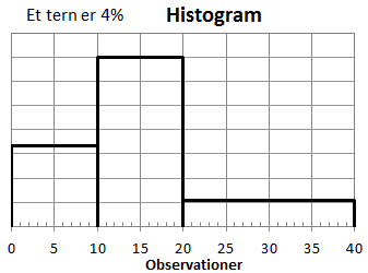 Grupperet: Diagrammer